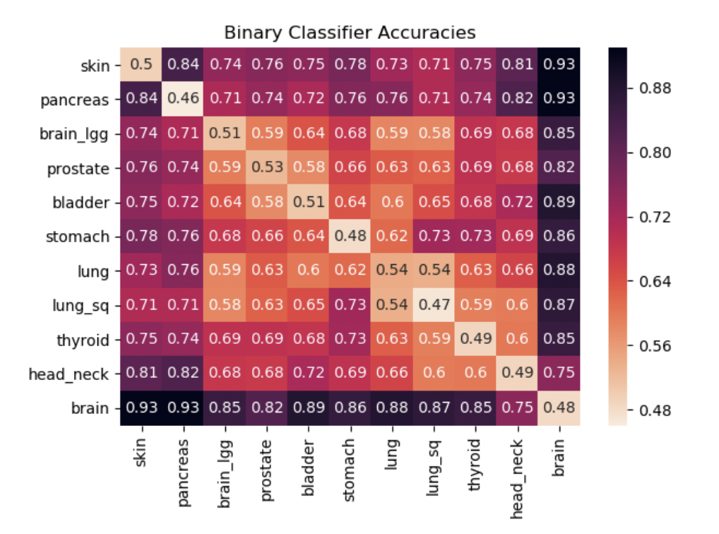 Cancer Classification from Healthy DNA | Bijan Mazaheri
